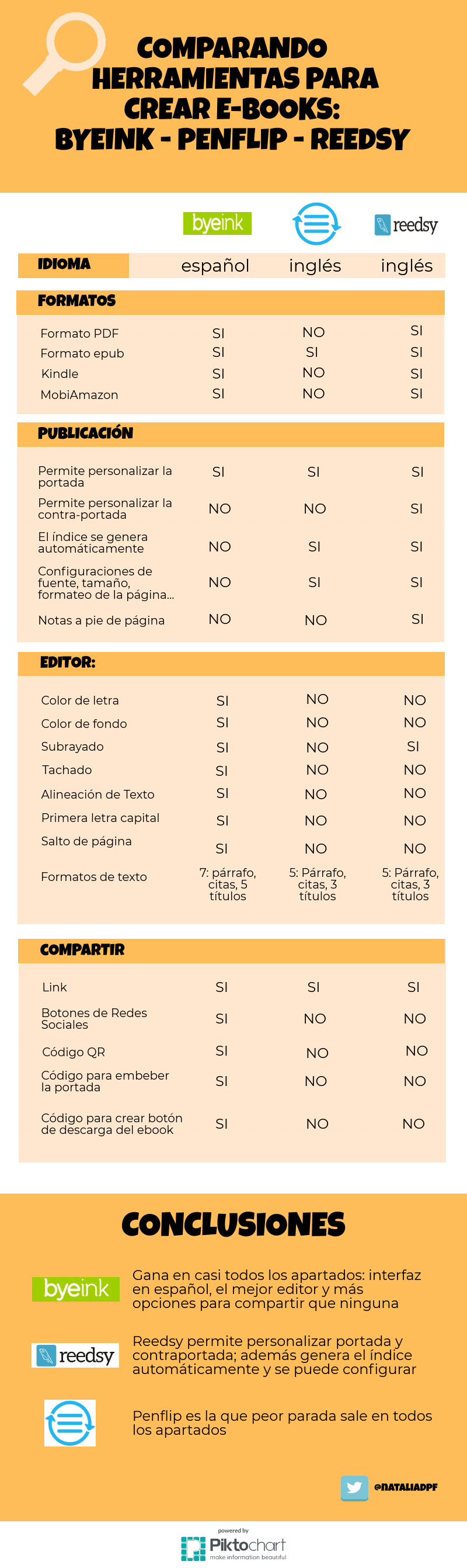 Cómo crear un ebook paso a paso ¡gratis!