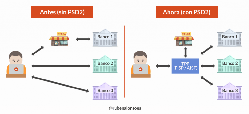 PSD2: Everything you need to know - Finahukuk